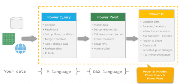 ¿Qué es POWER BI, POWER QUERY y POWER PIVOT?